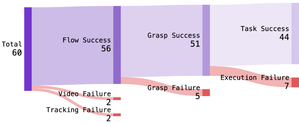 机器人「看片」自学新技能：NovaFlow从生成视频中提取动作流，实现零样本操控_腾讯新闻
