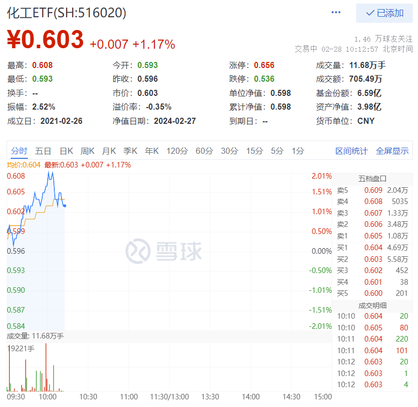 天赐材料涨超5%！化工板块再度上攻，化工ETF(516020)盘中涨超2%！_腾讯新闻