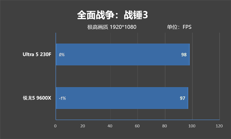 千元神U！酷睿Ultra 5 230F秒杀锐龙5 9600X：能效领先超40％ 游戏性能还更强_腾讯新闻