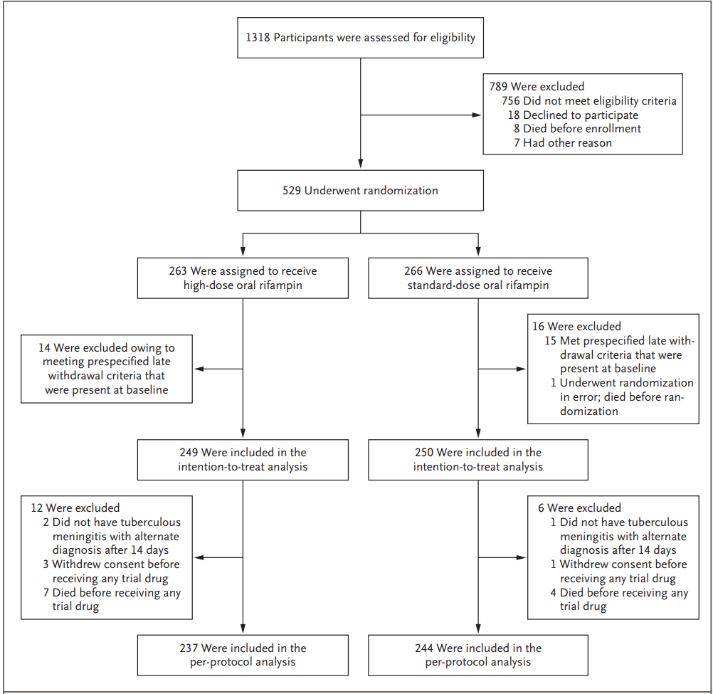 NEJM丨高剂量利福平无法改善结核性脑膜炎预后_腾讯新闻