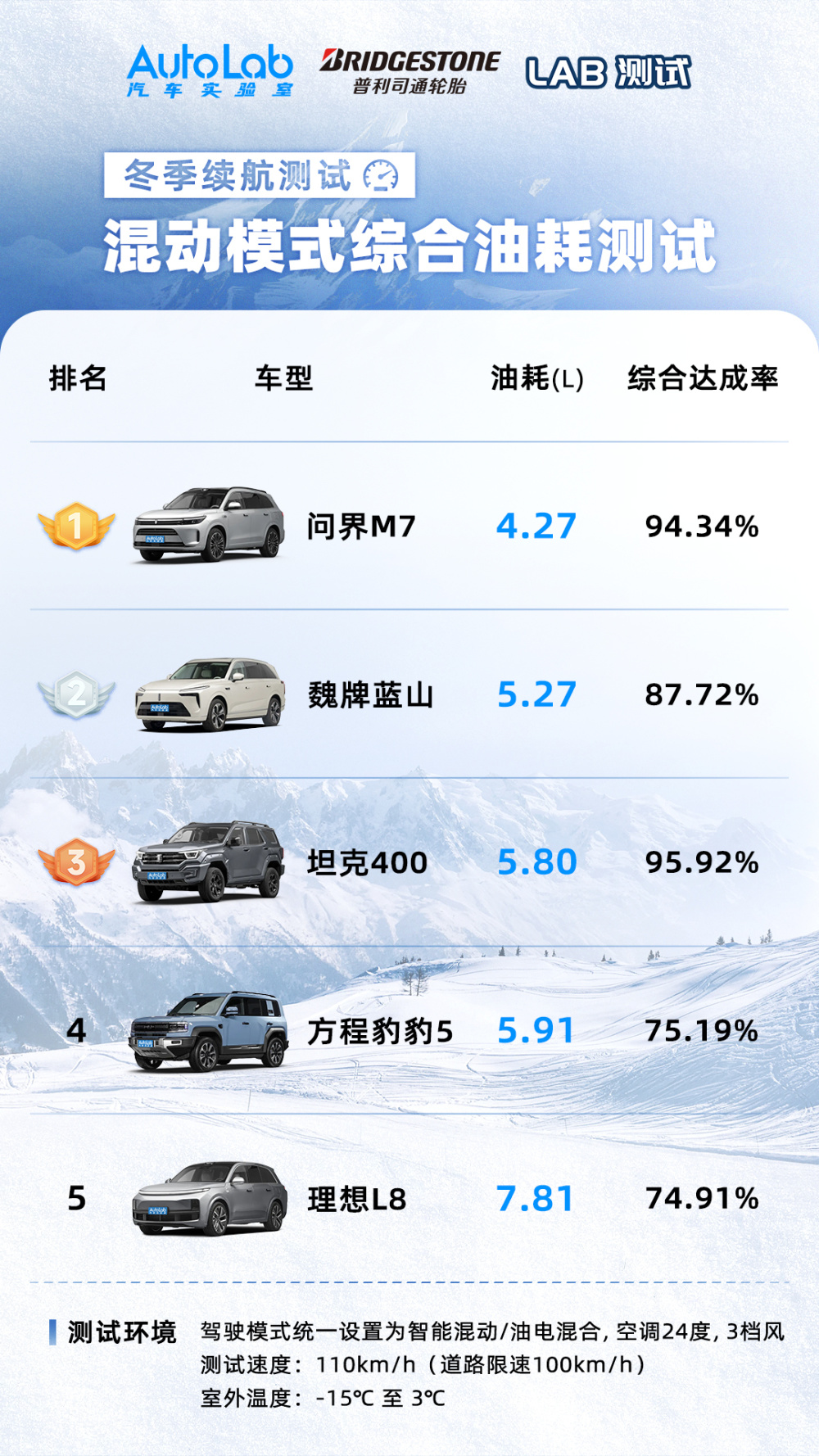 AutoLab第三届冬测落幕，谁才是极寒天气下的最佳新能源？_腾讯新闻