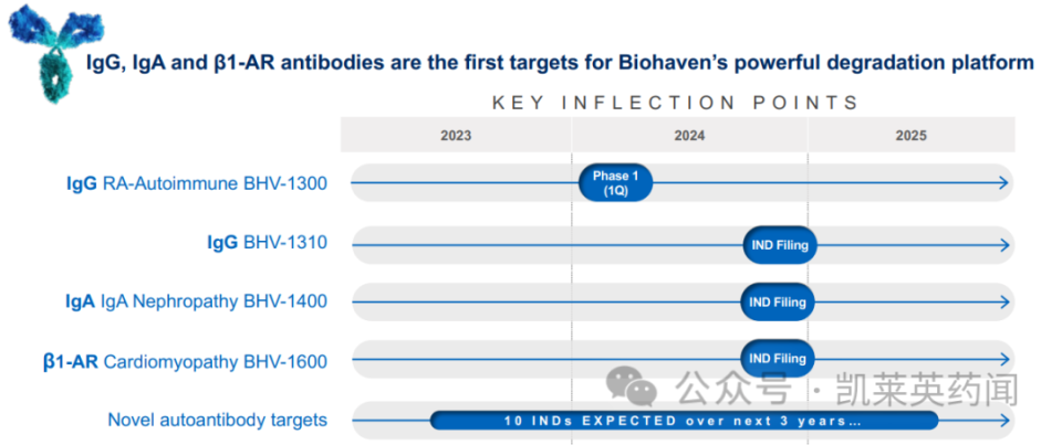 JPM 2024| 辉瑞/Biohaven：布局20个适应症，涵盖ADC、靶向蛋白降解剂等多项“重磅炸弹”！_腾讯新闻