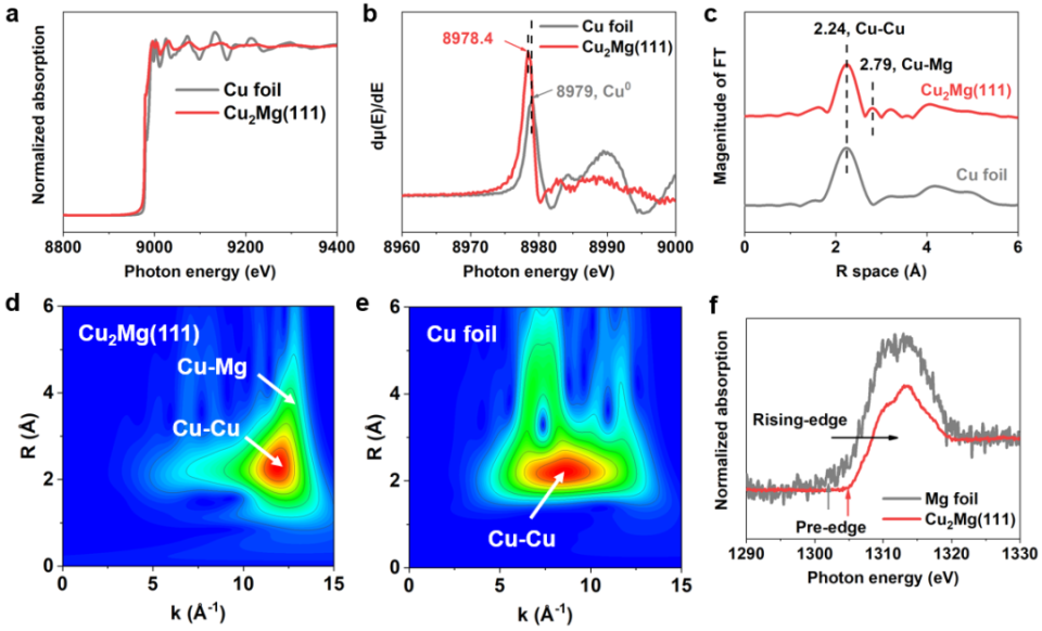 复旦郑耿锋&南师罗干&东华况敏团队: 新型Cu2Mg金属间化合物用于高效CO2电还原制取乙醇_腾讯新闻