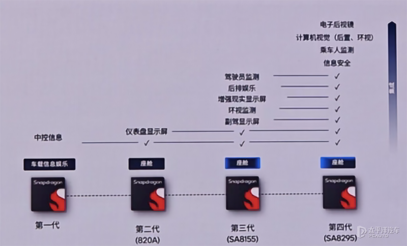 8295芯片凭啥让车企疯抢？ 比8155强多少？更强大/更智能/更安全_腾讯新闻