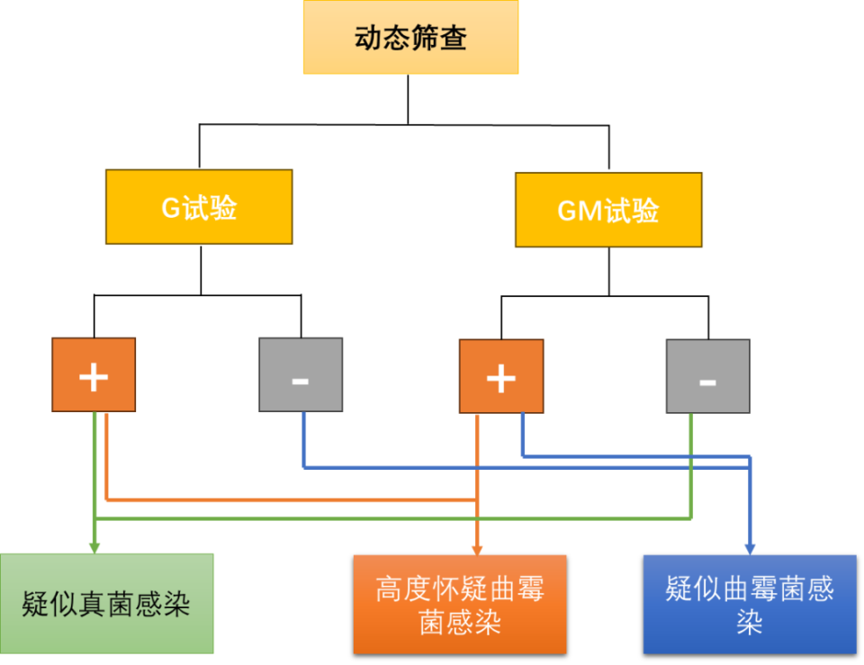 G 试验、GM 试验的区别与临床意义，收藏这张表就够了_腾讯新闻