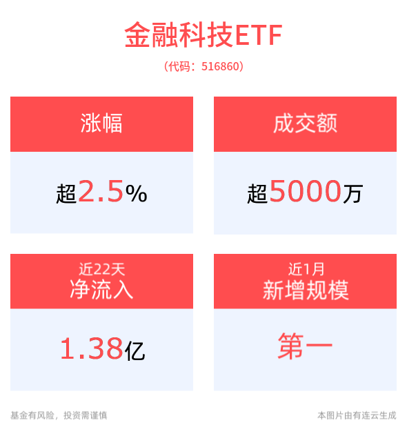 金融科技概念股走强，金融科技ETF(516860)强势上涨2.56%，艾融软件涨超13%，银之杰涨超6%_腾讯新闻