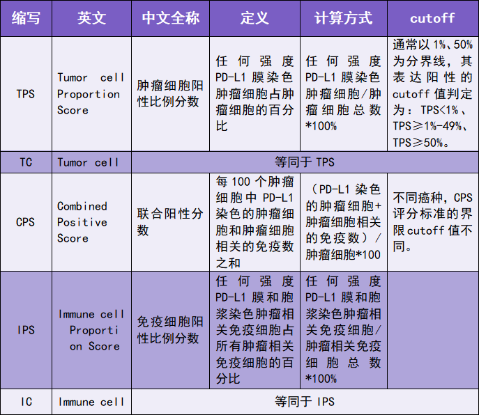 TPS、CPS、IPS、TC、IC 分不清？PD-L1 表达指标一表汇总_腾讯新闻