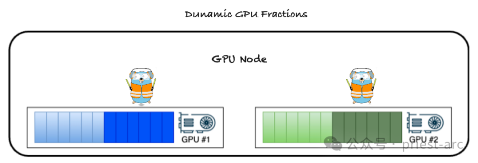Dynamic GPU Fractions（动态 GPU 分配），知多少？_腾讯新闻