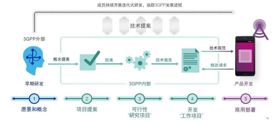 3GPP敲定6G时间表，如何解读？_腾讯新闻