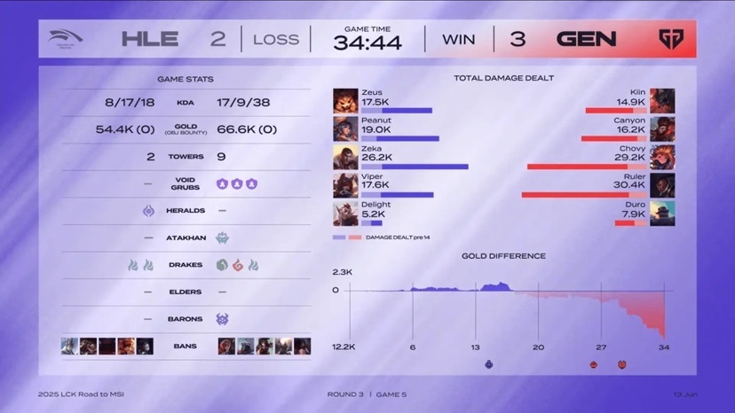 “Chovy化身BO5概念神”火了，让二追三完爆Zeka，Msi会师Knight_腾讯新闻