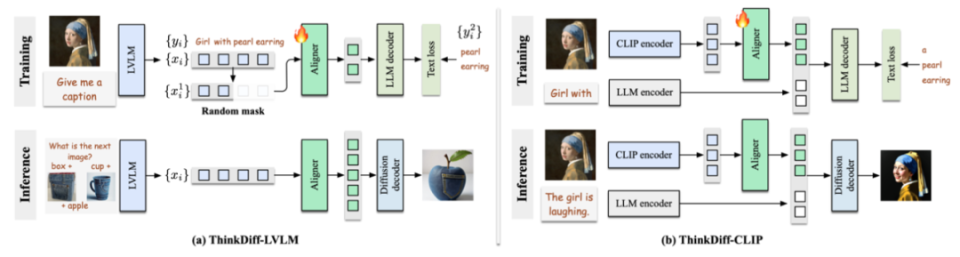 ICML 2025｜多模态理解与生成最新进展：港科联合SnapResearch发布ThinkDiff，为扩散模型装上大脑_腾讯新闻