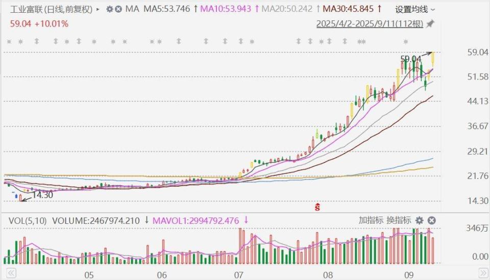 工业富联涨停报价59.03元，股价再创历史新高！总市值突破1.1万亿升至A股第10位，年内累涨180%_腾讯新闻