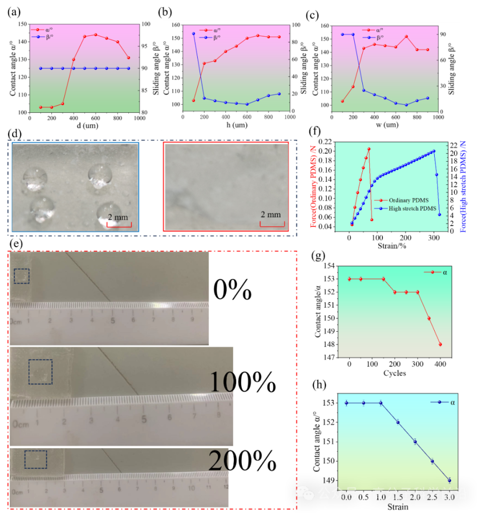 鲁东大学陈雪叶团队CEJ: 高拉伸PDMS/二甲基硅油超疏水薄膜_腾讯新闻