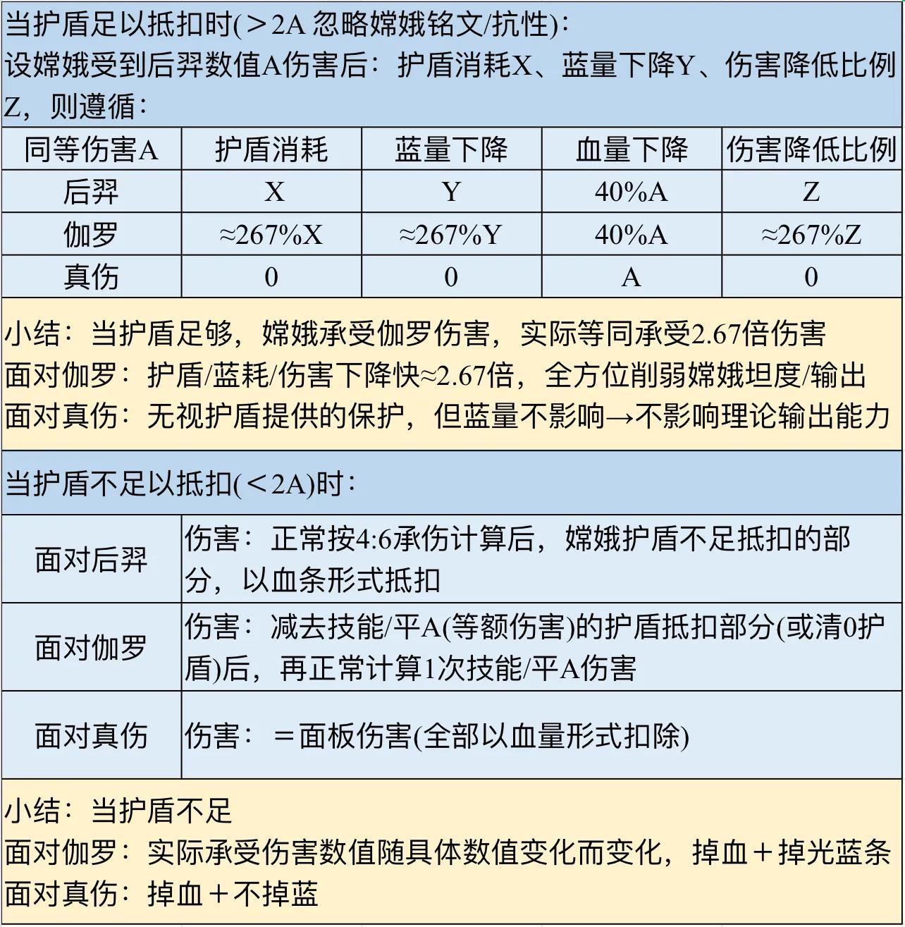 王者荣耀：S31赛季13号更新，嫦娥加强成T0野王？有1个缺陷别忽略