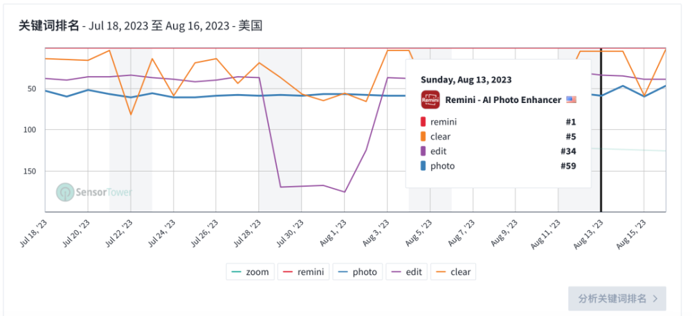 两周内下载量4000万次！前有妙鸭，后有Remini，AI制图应用为何爆款频出？_腾讯新闻