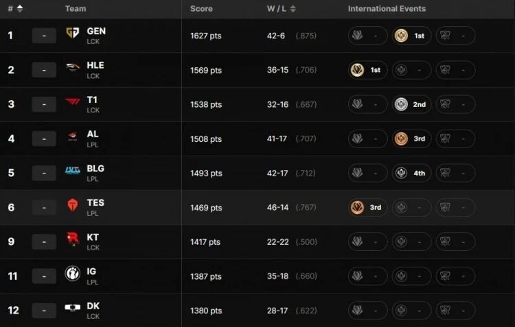 IG首战T1，S15入围赛门票溢价16倍；宁王：LPL纪律性差，但上限高！_腾讯新闻