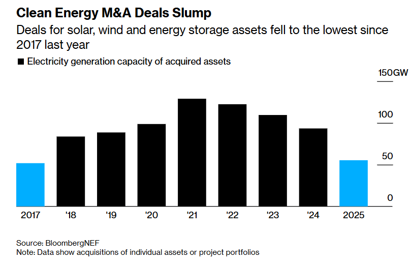 AI引爆绿电狂潮! 清洁能源迎来崛起时刻 华尔街押注绿色巨浪卷土重来_腾讯新闻