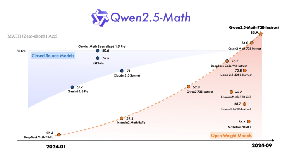 Qwen 2.5 开源，API 打一折_腾讯新闻