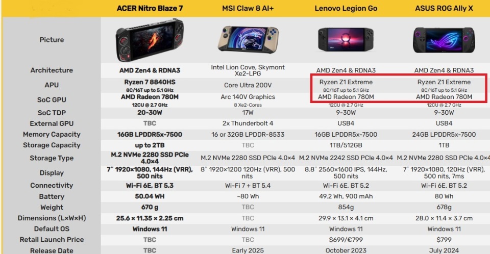掌机爱好者的福音！AMD透露Ryzen Z2 Extreme将于2025年初发布_腾讯新闻