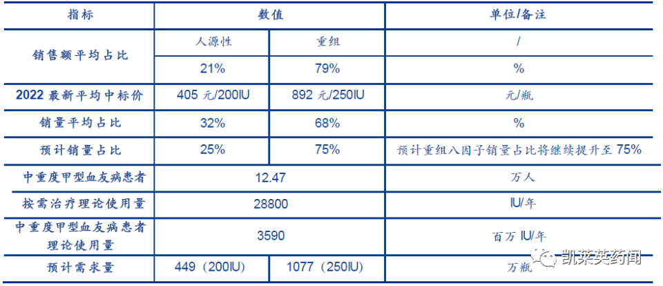 诺和诺德：2023年四次加码递送技术，与LNP先锋Genevant合作开发 A 型血友病基因编辑疗法_腾讯新闻