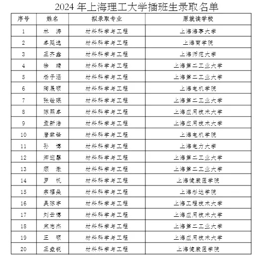 2024年上海普通高校插班生录取名单公布，共281名学生_腾讯新闻
