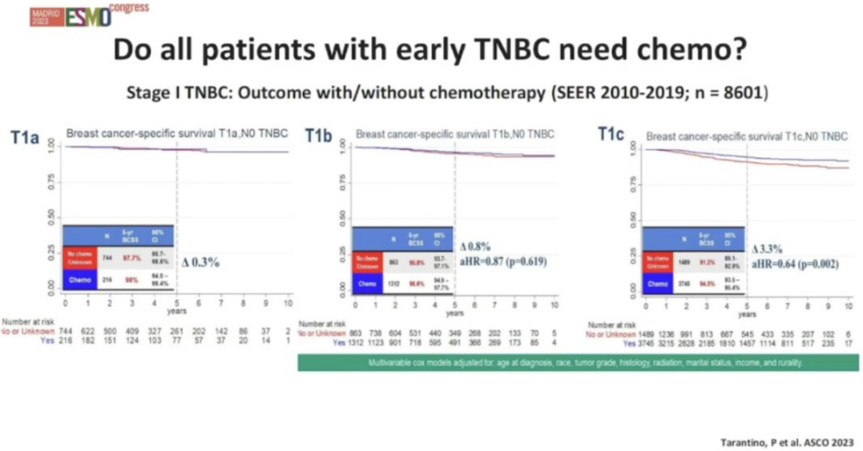 早期 TNBC 优选新辅助治疗，但仍面临挑战_腾讯新闻