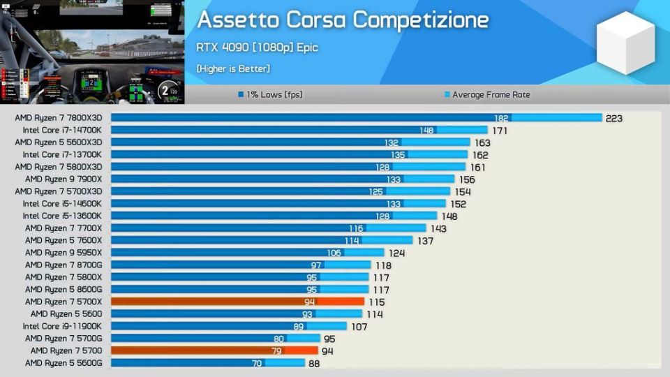 AMD 8 核 Ryzen 7 5700 CPU 性能实测：比 5700X 低 13.6%_腾讯新闻
