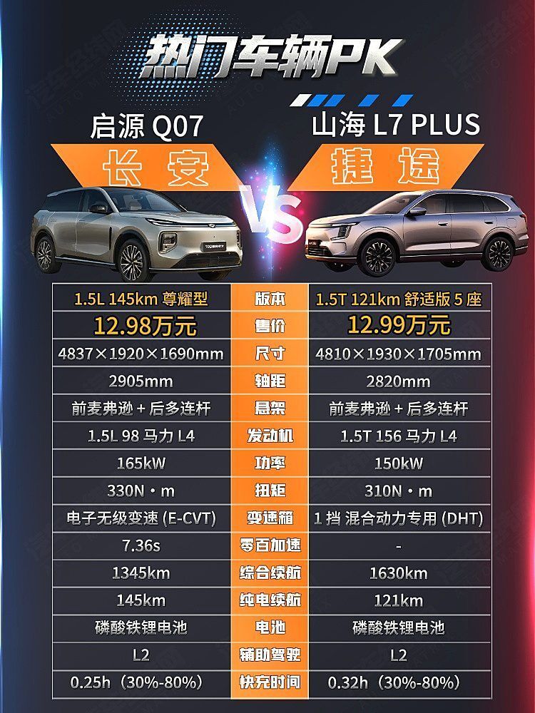 通勤一周一充长途补能不慌 捷途山海L7 PLUS与长安启源Q07谁更值？_腾讯新闻
