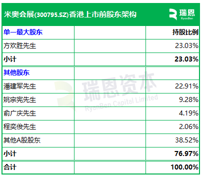 米奥会展(300795)，递交IPO招股书，拟赴香港上市，招商证券国际独家保荐 | A股公司香港上市_腾讯新闻