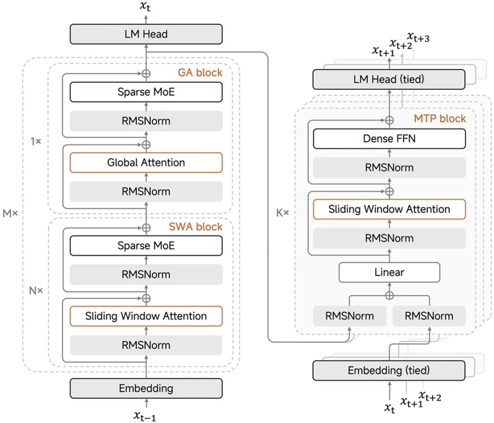 登顶全球开源Top 2：AI才女罗福莉首秀，小米MiMo-V2-Flash开源_腾讯新闻