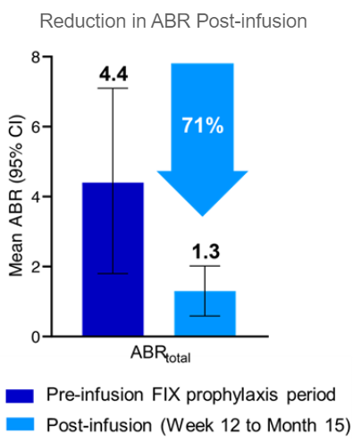 全球首批！只需一针，显著减少患者出血，辉瑞血友病基因疗法获批上市_腾讯新闻