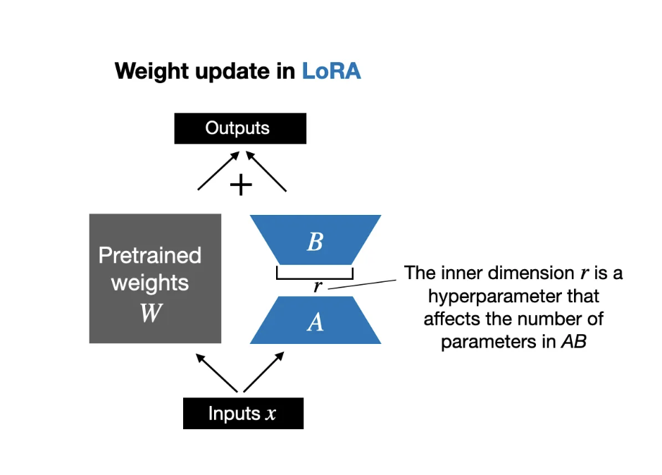 LoRA微调语言大模型的实用技巧_腾讯新闻