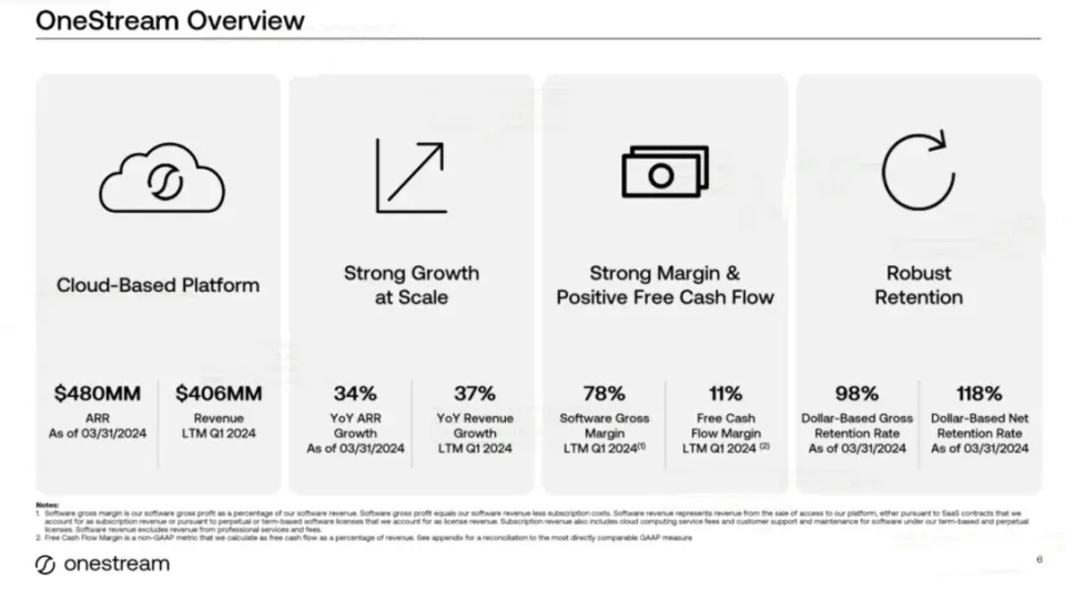 企业软件OneStream上市：大涨34% 公司市值62亿美元，路演PPT曝光_腾讯新闻