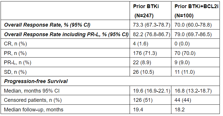 总缓解率达84.4％，NEJM发布礼来非共价BTK抑制剂的积极临床数据_腾讯新闻