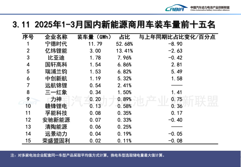 中国汽车动力电池产业创新联盟：3月我国动力和其他电池合计产量为118.3GWh 同比增长54.3%_腾讯新闻