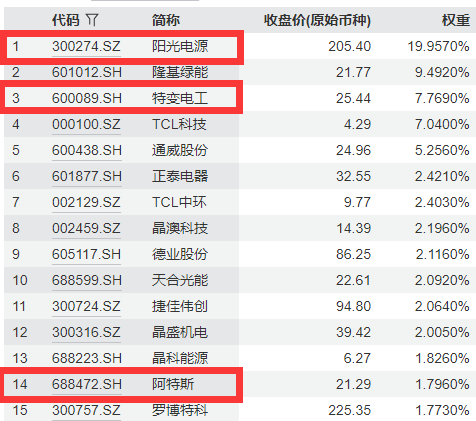 电力紧缺制约AI算力扩张！电力+储能大涨，特变电工涨超5%，阳光电源市值站上4200亿！光伏龙头ETF(516290)涨超1.5%，近5日吸金超4400万元_腾讯新闻