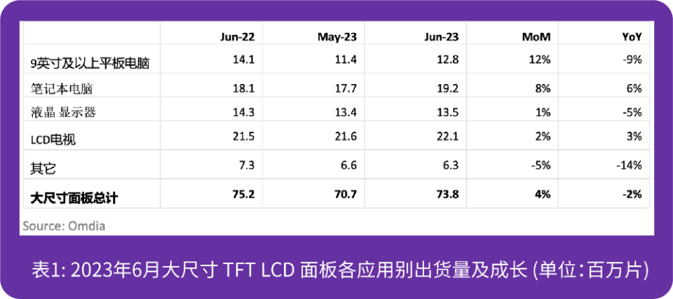 Omdia：6月大尺寸TFT LCD面板的总出货量达7385万片 环比上月增长4%_腾讯新闻