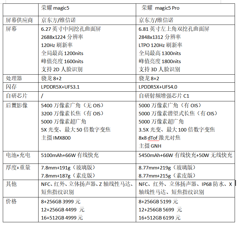 差价1200元，一图看懂荣耀magic5跟magic5Pro区别在哪里？_腾讯新闻