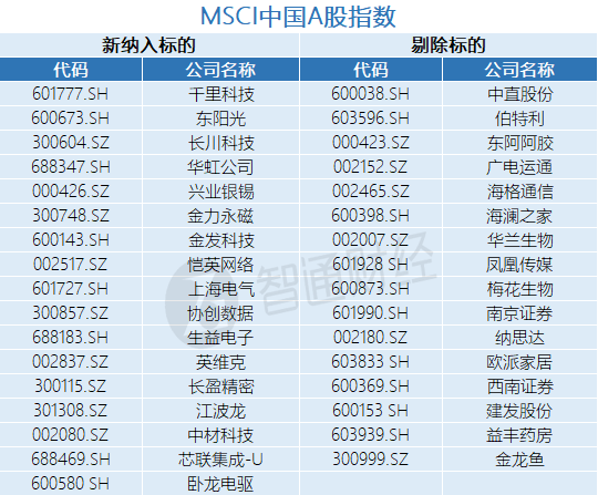 MSCI 11月指数审核变更结果公布！紫金黄金国际、赣锋锂业等26股入选MSCI中国指数_腾讯新闻