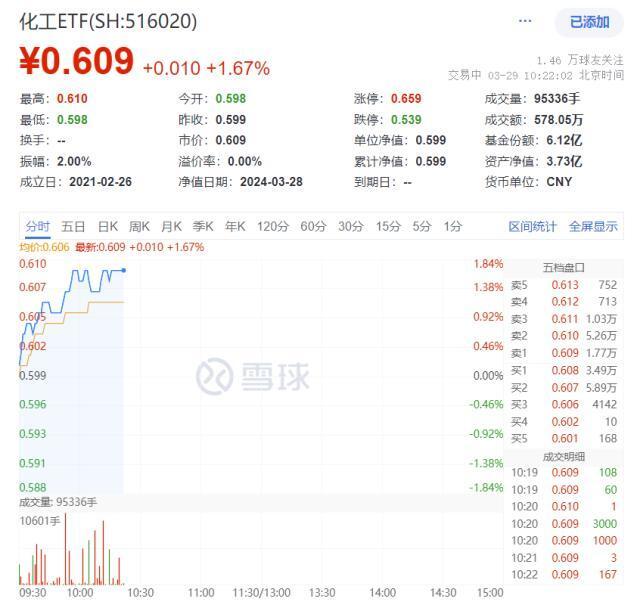 ETF盘中快讯｜直线冲高！化工板块再度猛拉，化工ETF（516020）大涨1.67%，收复多根均线！_腾讯新闻