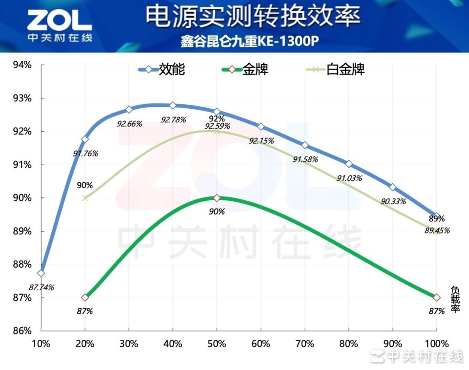 鑫谷昆仑九重KE-1300P电源评测 PC数字电源开荒之作_腾讯新闻