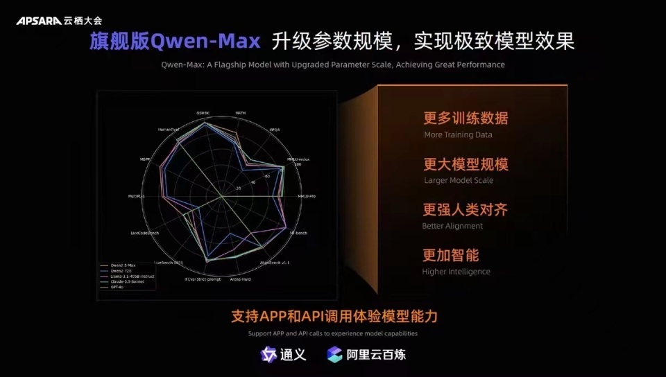 全球开源大模型新王！阿里Qwen2.5来了，性能跨量级超Llama3.1_腾讯新闻
