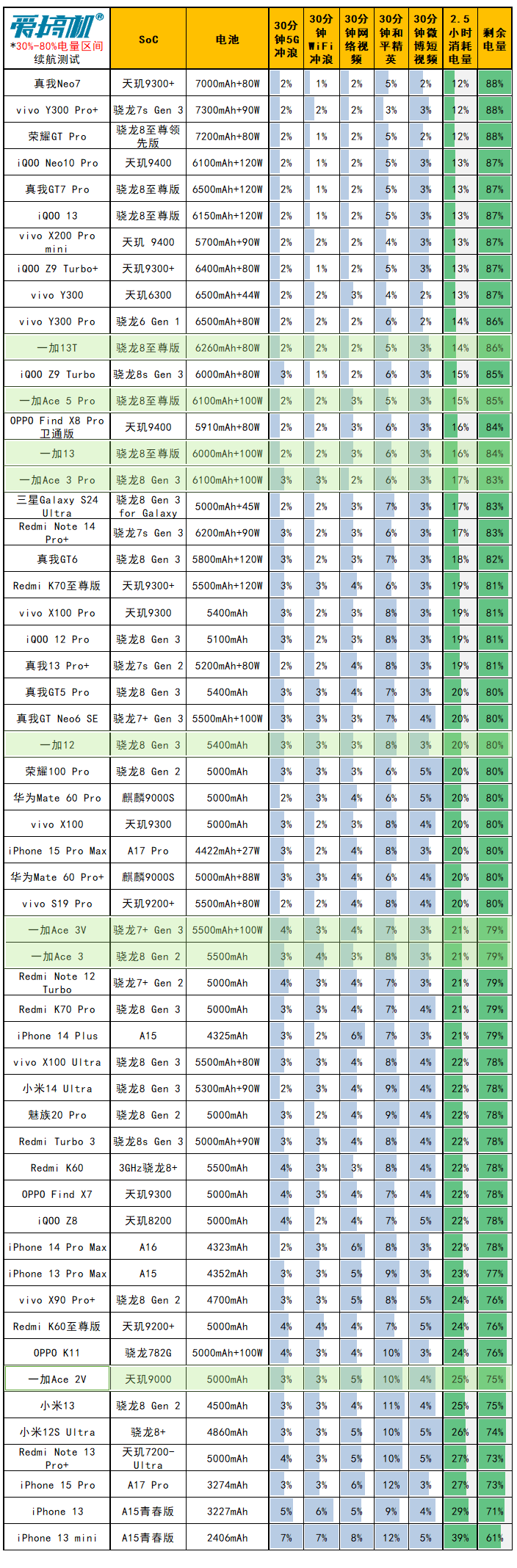 2899元起小直屏，一加13T评测：大电池骁龙8E，小小的也很可爱啊_腾讯新闻