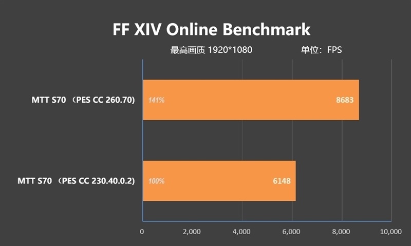 摩尔线程MTT S70显卡评测：5月驱动性能再次大幅提升 多款游戏超越GTX 1650_腾讯新闻