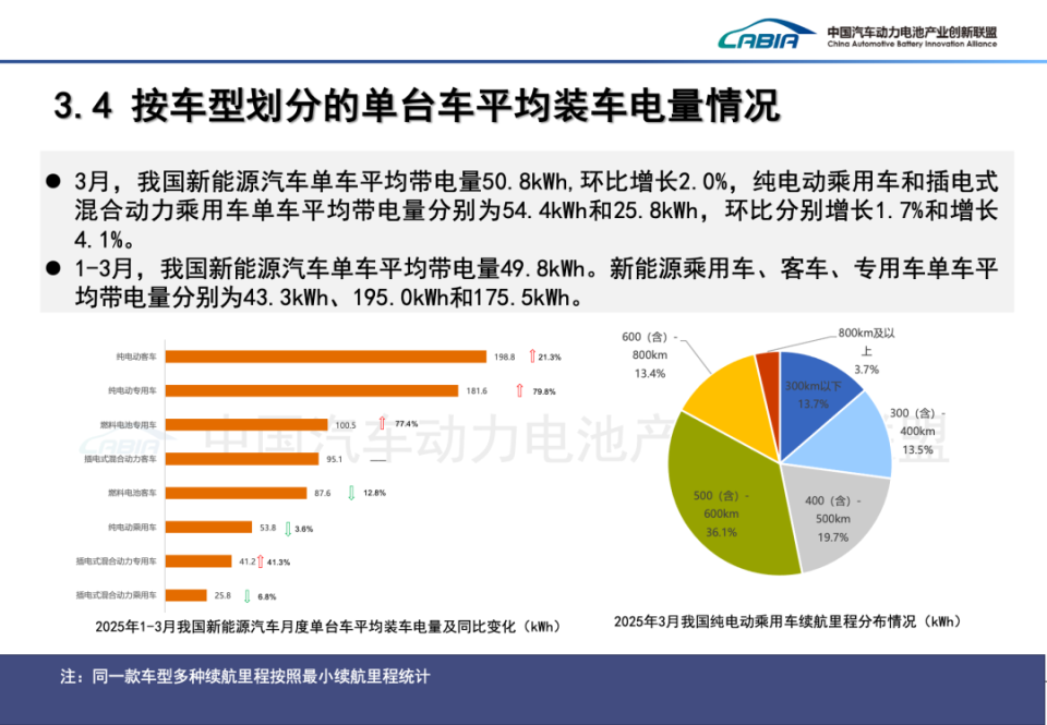 中国汽车动力电池产业创新联盟：3月我国动力和其他电池合计产量为118.3GWh 同比增长54.3%_腾讯新闻