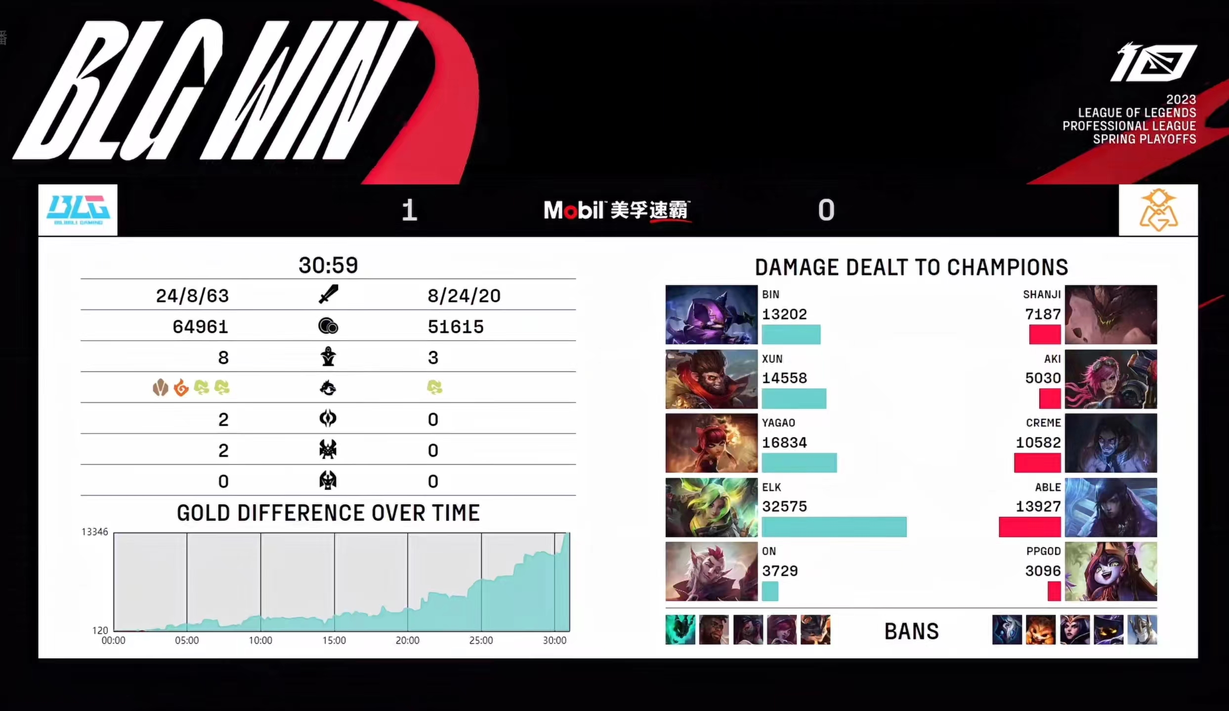 双方实力相当鏖战五局，BLG技高一筹三比二击败OMG进入下一轮！