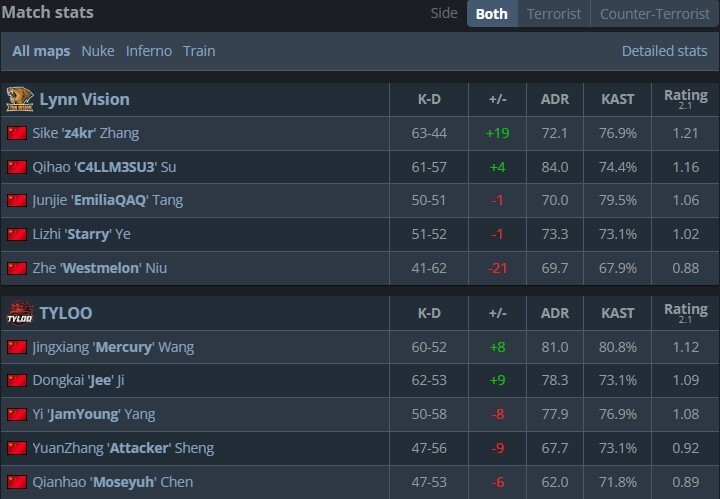 LVG苦战三图跻身奥斯汀Major，TYLOO落入败者组_腾讯新闻
