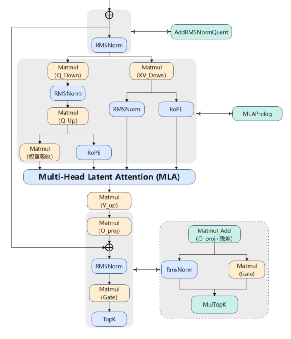 以加代乘？华为数学家出手，昇腾算子的高能设计与优化，性能提升30%！_腾讯新闻