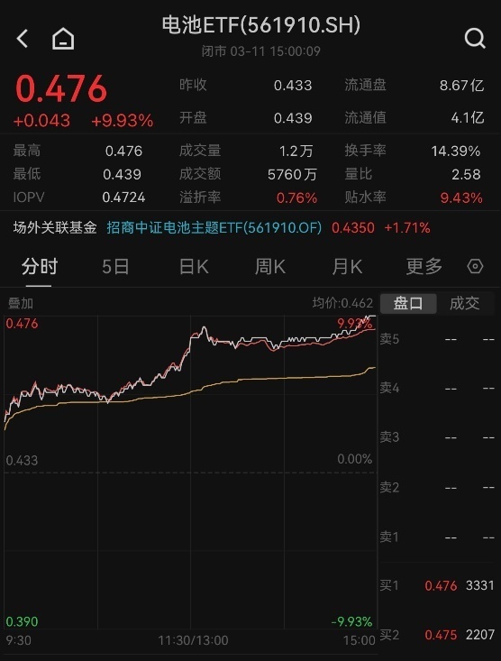 电池ETF(561910)罕见涨停，锂电池股疯狂涨停背后逻辑是什么，能否持续？基金经理火线解读_腾讯新闻