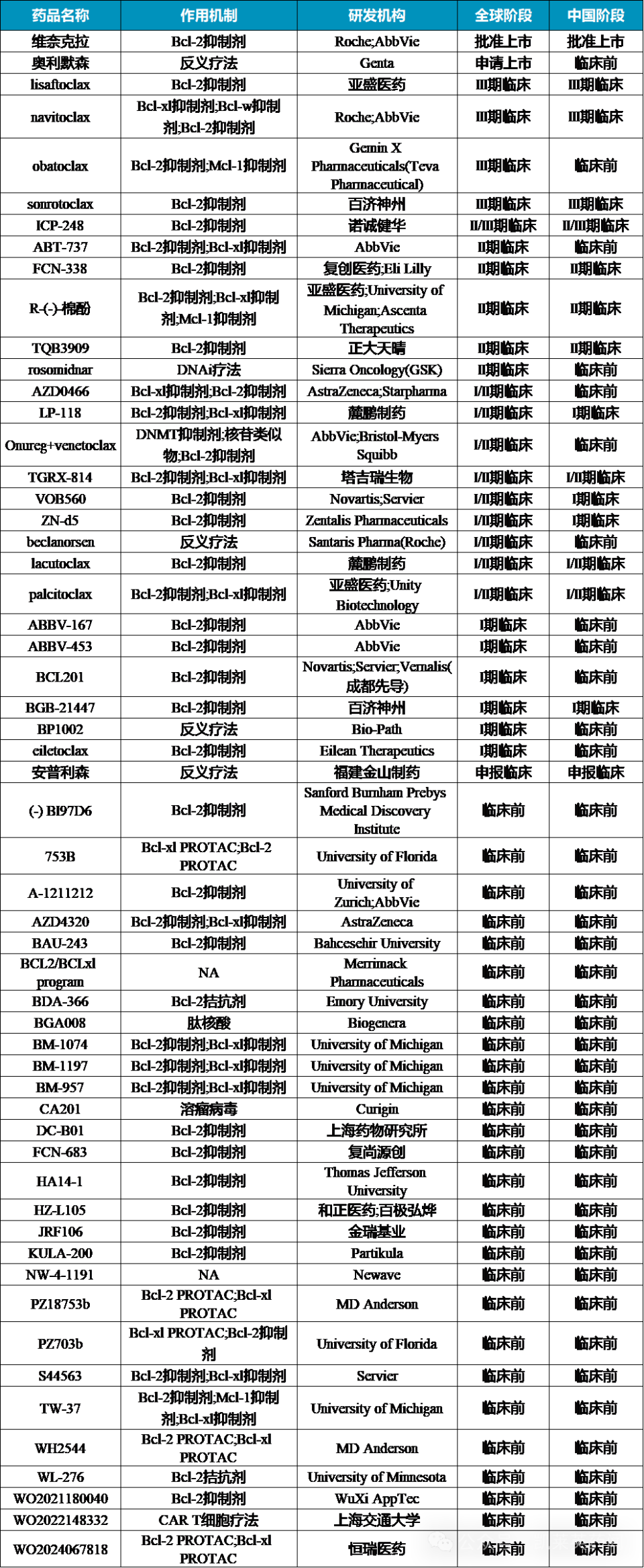 亚盛医药：潜在"同类最佳"Bcl-2抑制剂APG-2575治疗AML最新数据于2024 ASCO公布_腾讯新闻